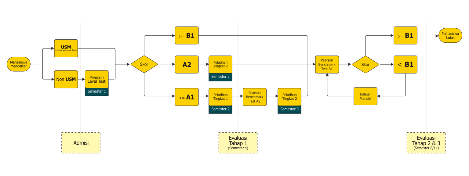 Flowchart Peningkatan Kompetensi Bhs Inggris Mahasiswa - Fakultas Ilmu ...